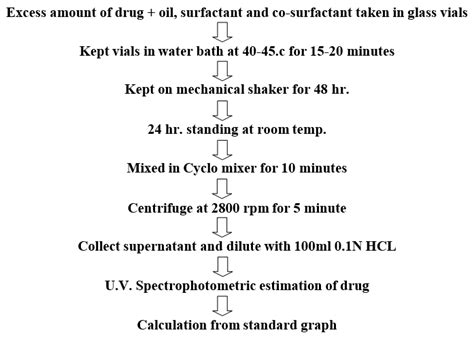 Schematic Presentation Of The Process Of Solubility Study Download
