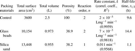 Comparison Of Reaction Kinetics Of Gaseous Ozone Decomposition For