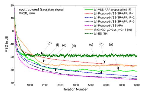 Comparing The MSD Curves Of SPU NLMS With High And Low Step Sizes