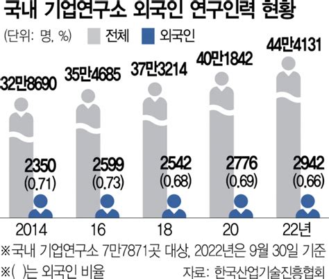 기업硏 99 외국인 연구원 한명도 없다 서울경제
