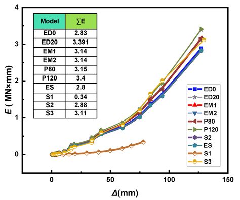 Seismic Performance Evaluation Of A Frame System Strengthened With