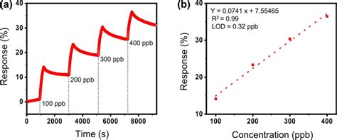 A Gas Sensing Results Of Tocn Oxy Swcnts With 100 200 300 400 Ppb Of Download Scientific