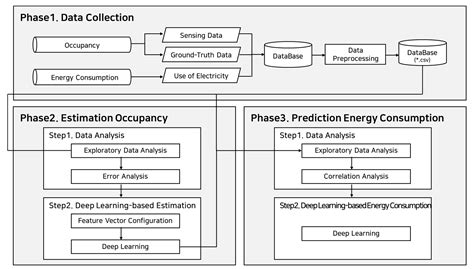 Occupancy Based Energy Consumption Estimation Improvement Through Deep Learning
