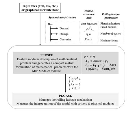 Schematic Description Of The Modelling Environment Download