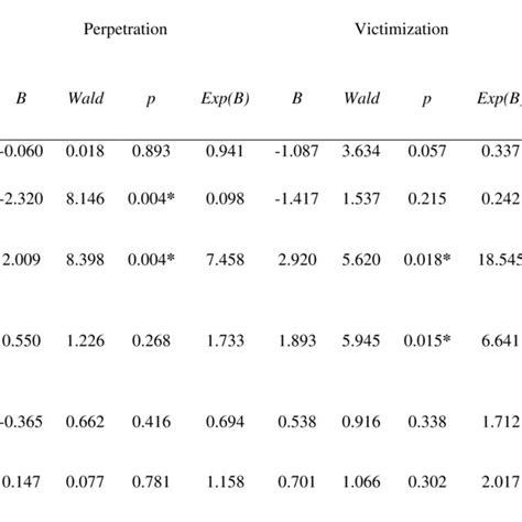 Multinominal Logistic Regression Analysis Results Download Scientific Diagram
