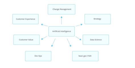 Hyder Waseem Shariff On Linkedin Ai Itsm Freshservice