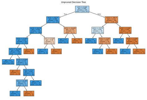 Decision Tree Pruning