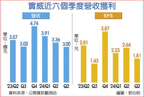 業務看增 實威明年續成長 證券．權證 工商時報