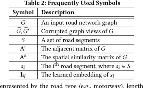 Table 2 From Spatial Structure Aware Road Network Embedding Via Graph