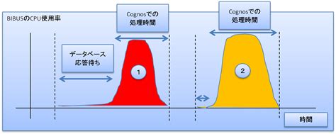 Cognos Engineer Cognosレポートのチューニング（1）