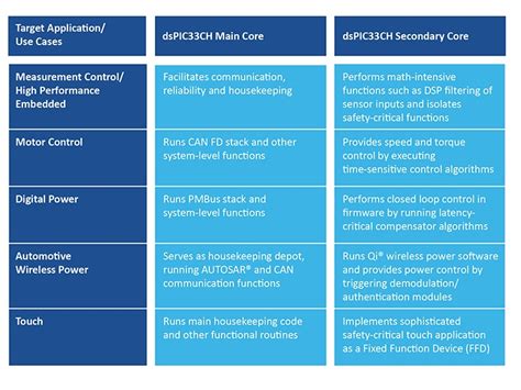 Learn About A Dual Core Approach Microchip Technology