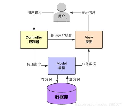 Django 框架介绍django属于什么架构类型 Csdn博客