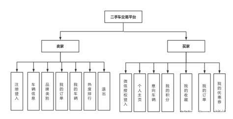 基于微信小程序的二手车辆交易平台设计与实现二手车交易小程序是否做一个线上支付用例图 Csdn博客