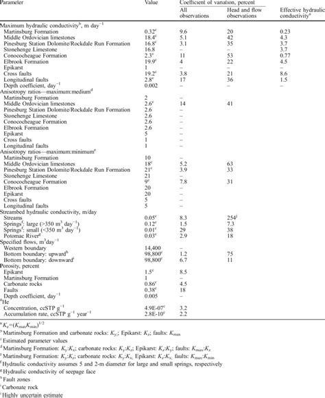 Parameter Values Estimated And Specified In Nonlinear Regression