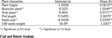simple regression between yield and yield contributing characters