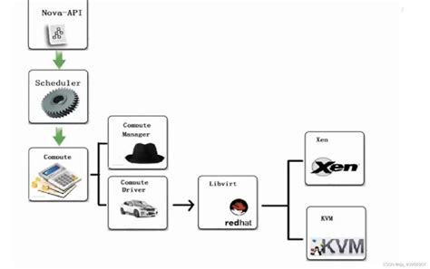 Openstack学习之nova学习openstack需要先学kvm Qemu吗 Csdn博客