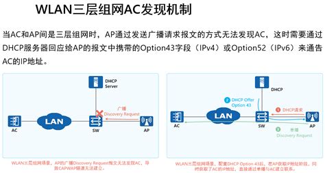 WLAN三层组网及实验 LXVC Z 博客园