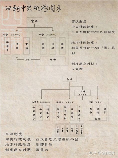 古代中央官制简要 知乎