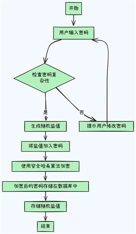 如何安全地传输和存储用户密码？从原理到实战，一文讲透！ 用户密码存储方案 csdn博客