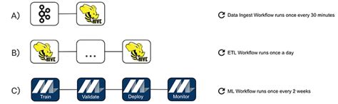 Accessible Machine Learning Through Data Workflow Management Uber Blog