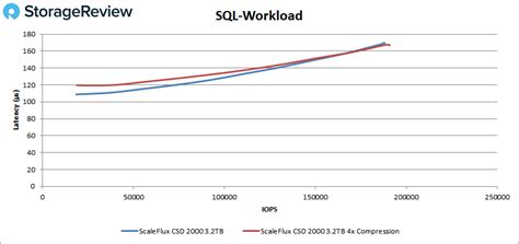 ScaleFlux CSD 2000 Review StorageReview Com