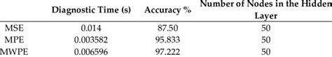 Diagnosis Results Under Different Entropy Characteristics Download
