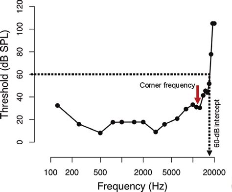An Example Of Hearing Thresholds Measured Over The Entire Test