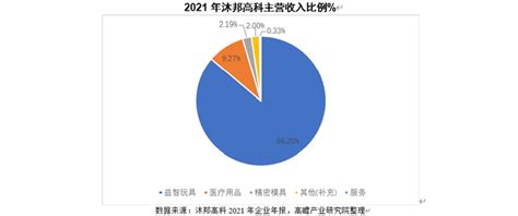 高瞻研究：沐邦高科企业经营情况分析 知乎