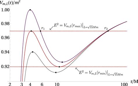 Behavior Of Effective Potential Vs Radius For L 14mm Gray L 15mm