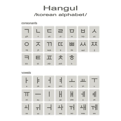 Korean Alphabet Consonants Learn Korean Alphabet Korean