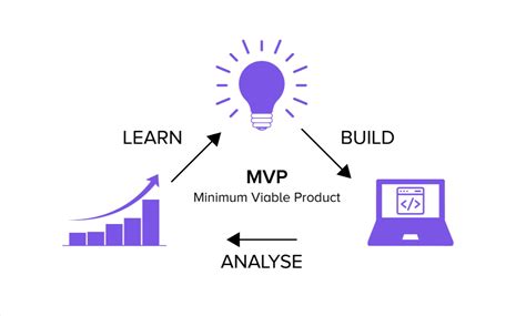 PoC Vs Prototype Vs MVP What Should Choose