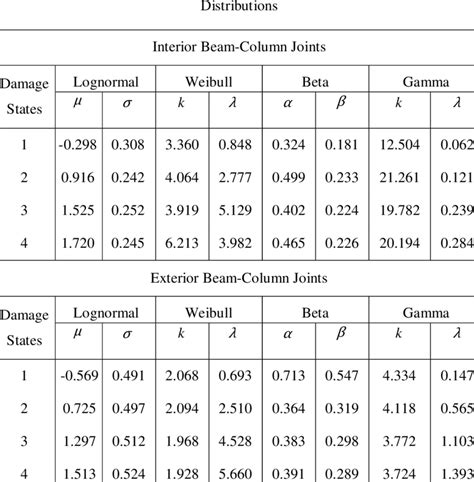 1 Distribution Parameters For Lognormal Weibull Beta And Gamma Download Table