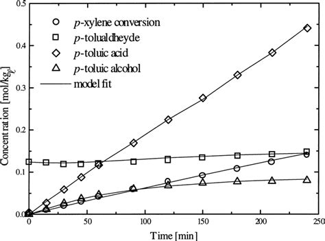 Calculated Versus Experimental Values Of Product Concentration And