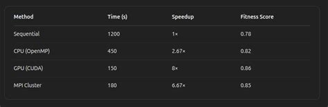 🚀 Optimizing Genetic Algorithms Using High Performance Computing Hpc By Rushikesh Deshmukh