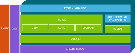 Nvidia Rapids Nvidia Deep Learning Nvidia Gpu Computing Delta