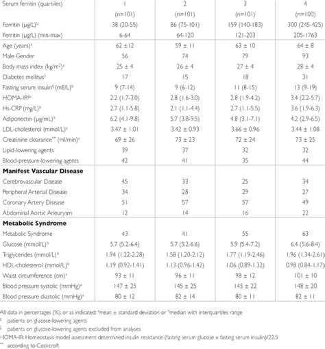 Baseline Characteristics Of The Study Population According To Quartiles