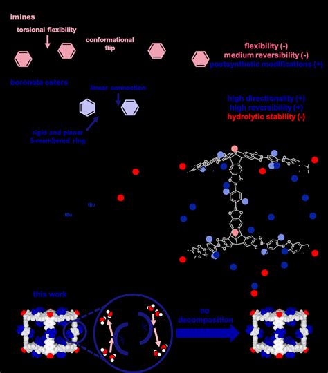 A Comparison Of Imines And Boronate Esters As Privileged Linkages In