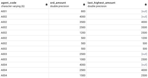 Top 5 Sql Analytic Functions Every Data Analyst Needs To Know Towards