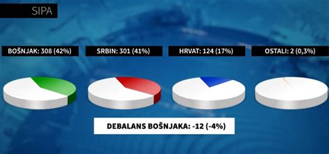 Sve manje Bošnjaka na pozicijama u državnim institucijama u zemlji VOX