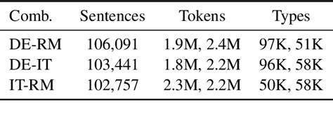 Table 1 From Does Mbert Understand Romansh Evaluating Word Embeddings