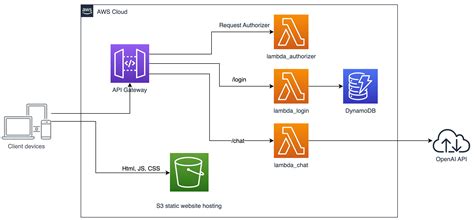 使用 Amazon Lambda 等无服务器产品构建自己的 Chatgpt 应用