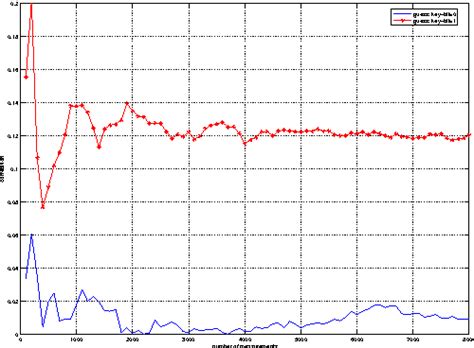 Figure 4 From Electromagnetic Analysis Attack On An Fpga Implementation Of An Elliptic Curve