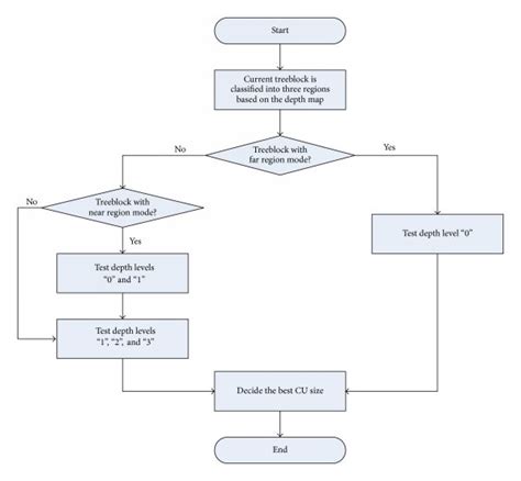 flowchart of the proposed fast cu size decision algorithm download
