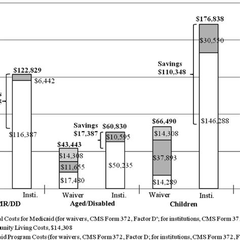 Medicaid Annual Per Participant HCBS Waiver And Institutional LTC Download Scientific Diagram