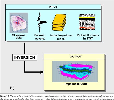 Figure 1 From Seismic Inversion Methods And Some Of Their Constraints