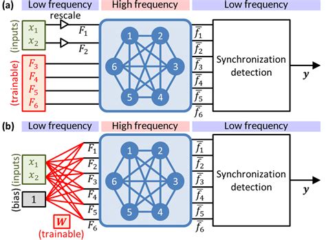 a schematic of the reference classifier with 2 input oscillators 1