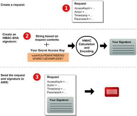 对 Amazon Sqs 请求进行身份验证 Amazon Simple Queue Service