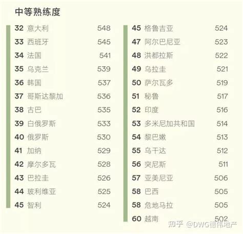 2022英孚英语熟练度指数报告 知乎