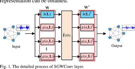 Filter Informed Spectral Graph Wavelet Networks For Multiscale Feature