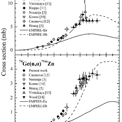 Cross Section Measurements Of Nα Reactions • On 7274 Ge Isotopes Download Scientific